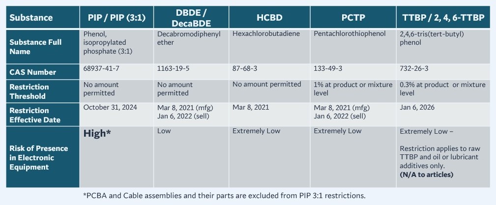 U.S. Toxic Substances Control Act (TSCA) | Environmental Compliance ...